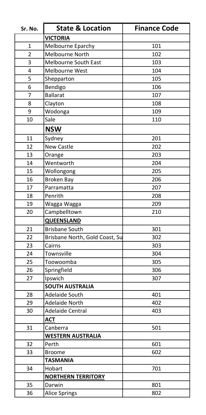 Parish Finance Codes - Syro Malabar Australia