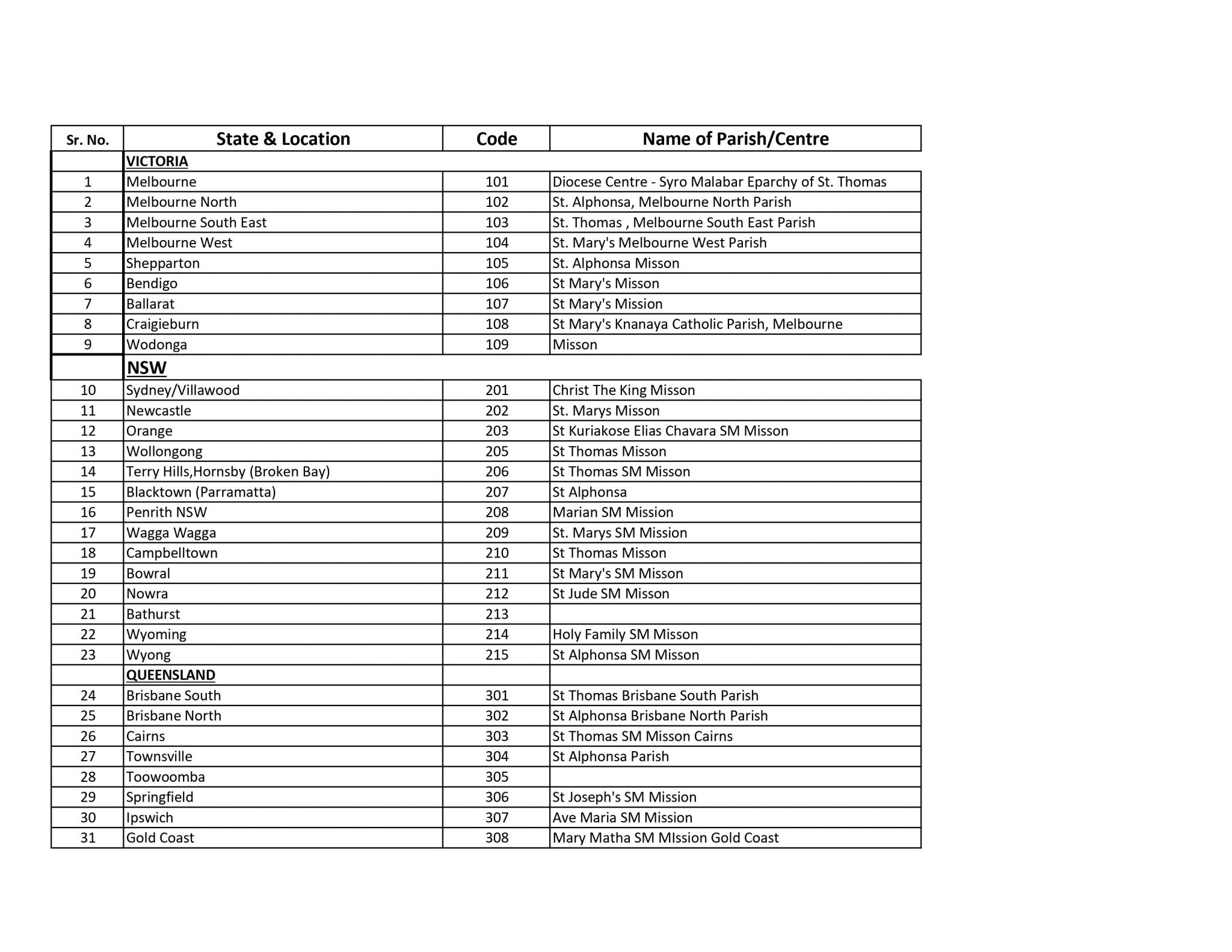 Parish Finance Codes - Syro Malabar Australia